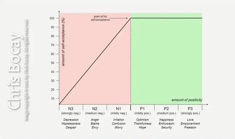 Developing a Better Definition of 'Self-Acceptance' (Psychology)